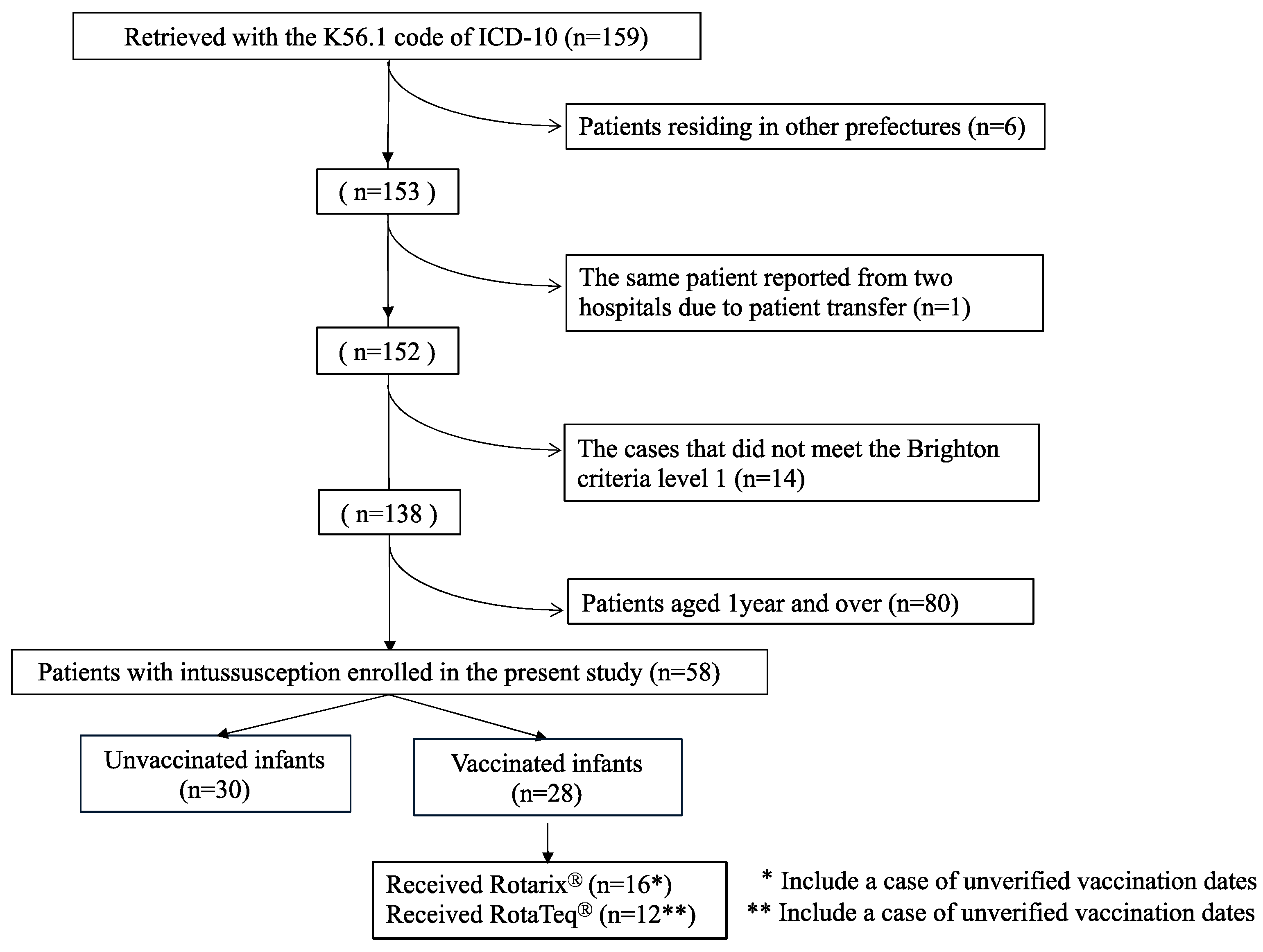 The Apparent Lack of the Risk of Intussusception Immediately After ...