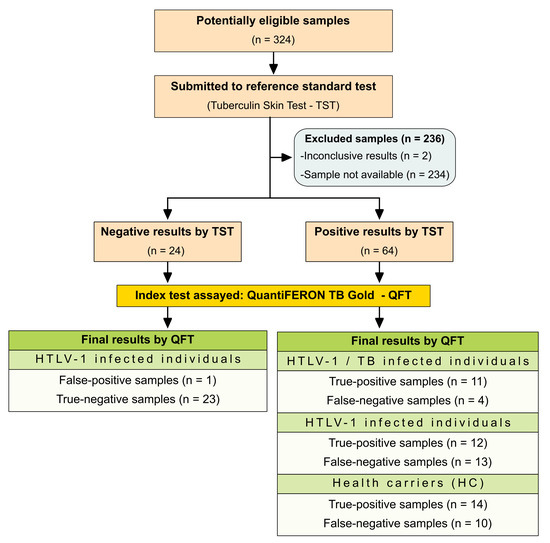 Evaluation of QuantiFERON-TB Gold for the Diagnosis of Mycobacterium ...