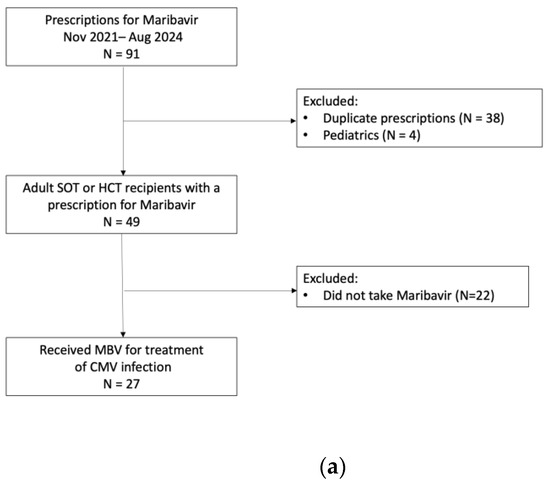 Real-World Comparison of Maribavir to Foscarnet for the Treatment of ...