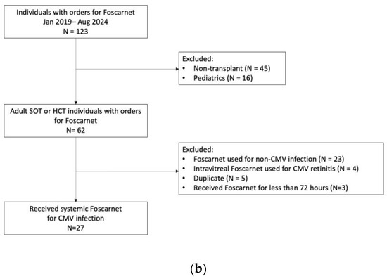 Real-World Comparison of Maribavir to Foscarnet for the Treatment of ...