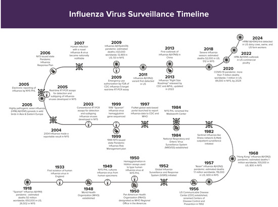 Influenza Virus Surveillance from the 1918 Influenza Pandemic to the ...