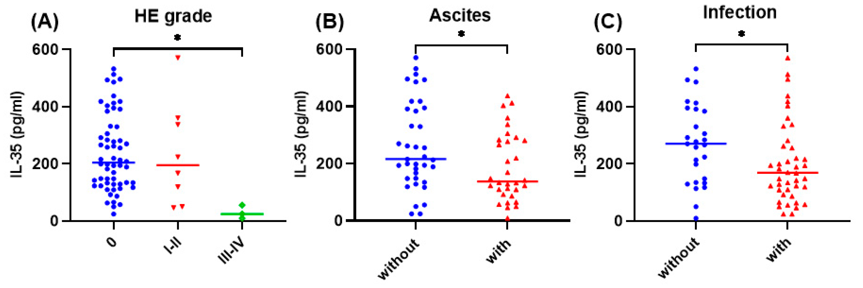 Plasma Interleukin-35 Levels Predict the Prognosis in Patients with HBV-Related Acute-on-Chronic ...