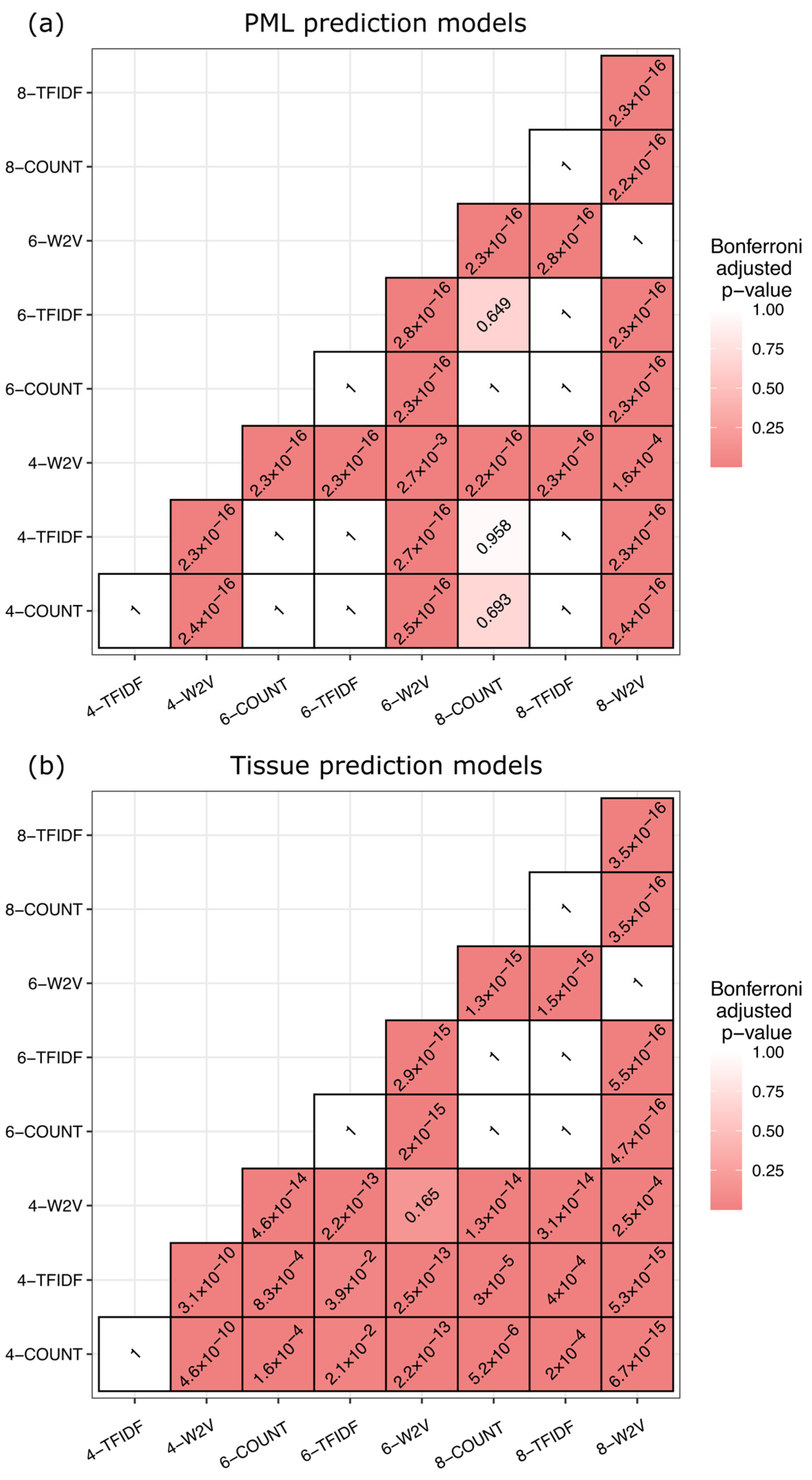 Evaluating Neural Network Performance in Predicting Disease Status and ...