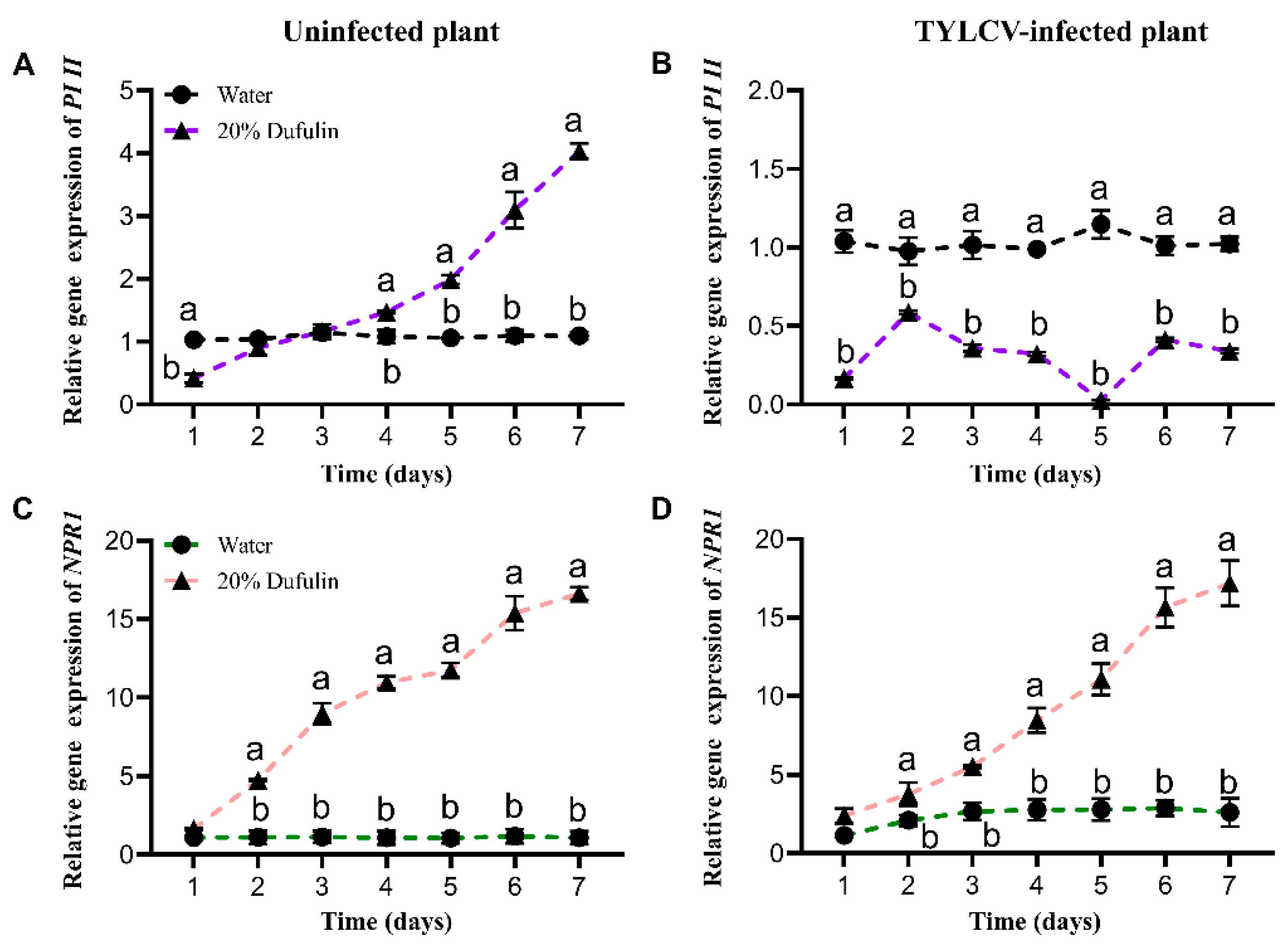 Dufulin Impacts Plant Defense Against Tomato Yellow Leaf Curl Virus Infecting Tomato