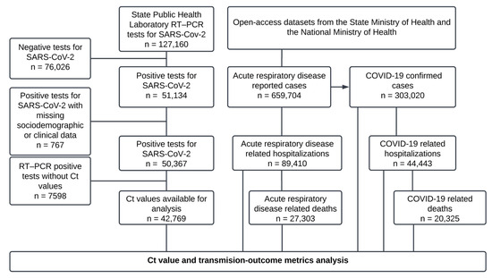Population-Level SARS-CoV-2 RT–PCR Cycle Threshold Values and Their Relationships with COVID-19 ...