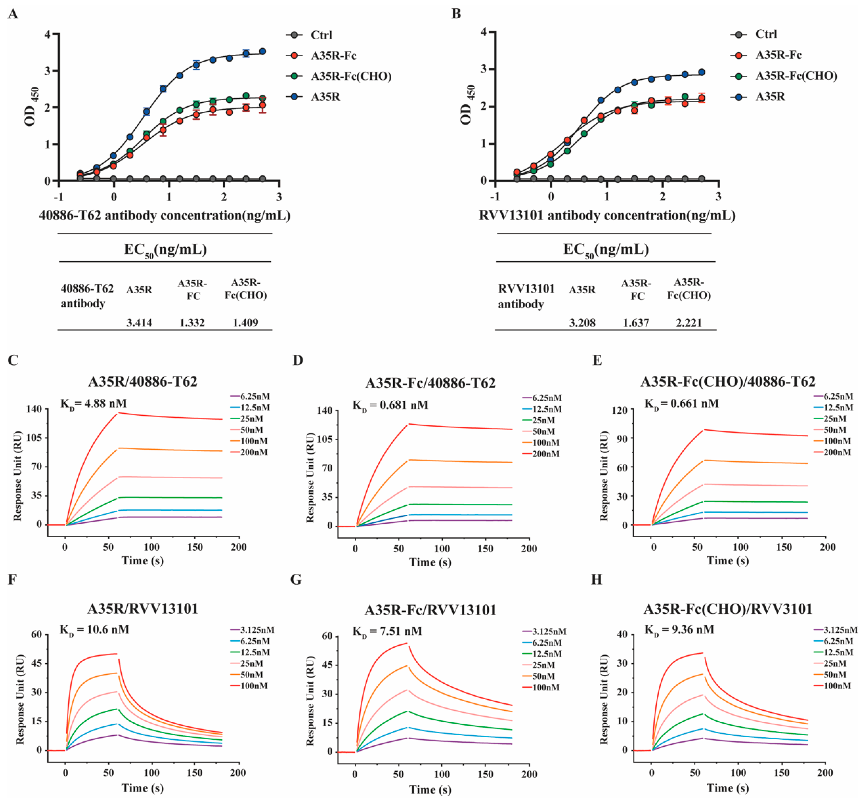 Enhanced Immunogenicity and Affinity with A35R-Fc-Based Chimeric Protein Compared to MPXV A35R ...
