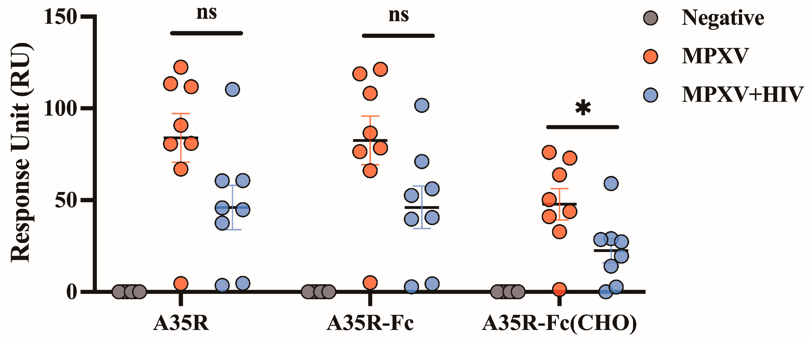 Enhanced Immunogenicity and Affinity with A35R-Fc-Based Chimeric Protein Compared to MPXV A35R ...