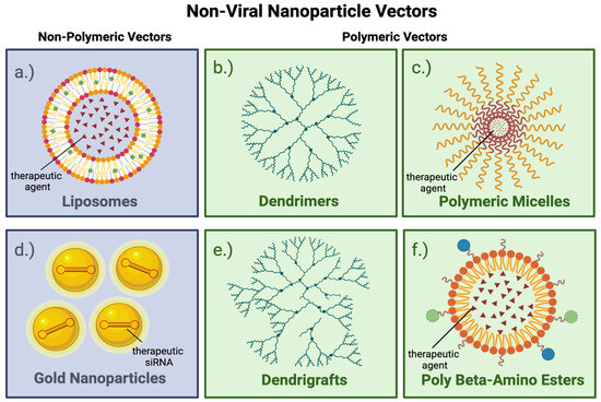 Gene Therapy for Glioblastoma Multiforme