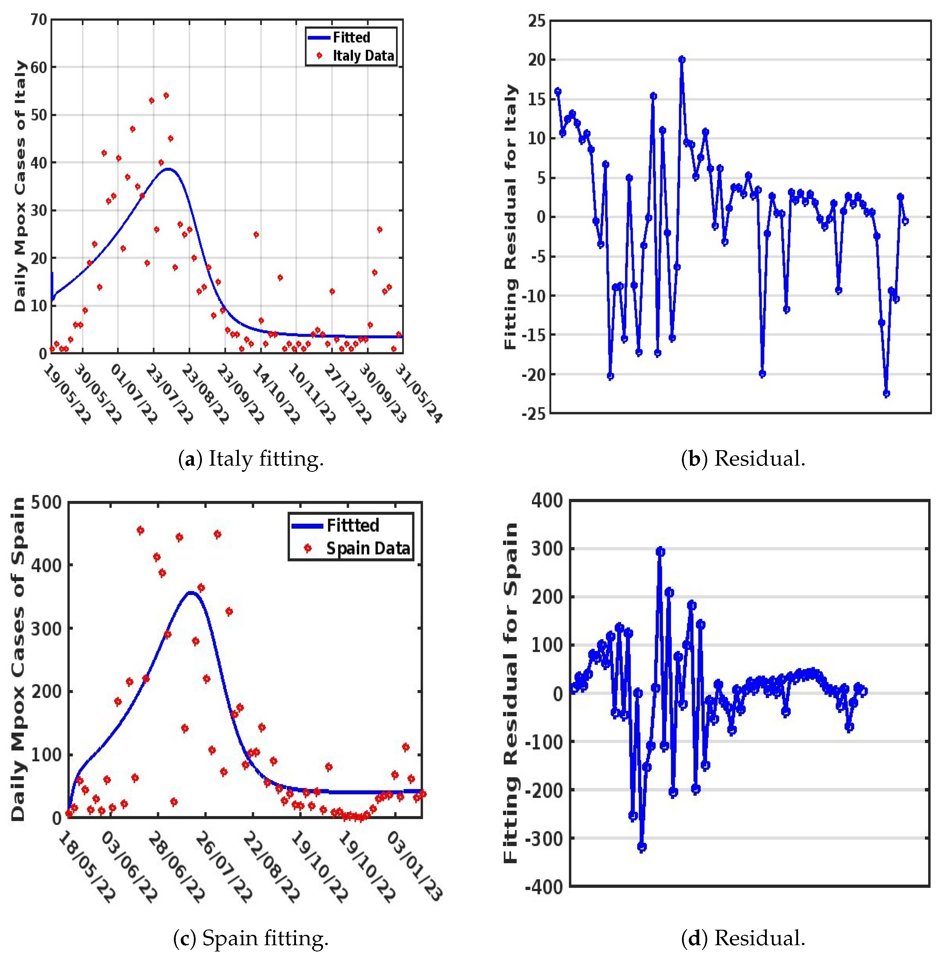 Investigating Mpox Strain Dynamics Using Computational and Data-Driven ...