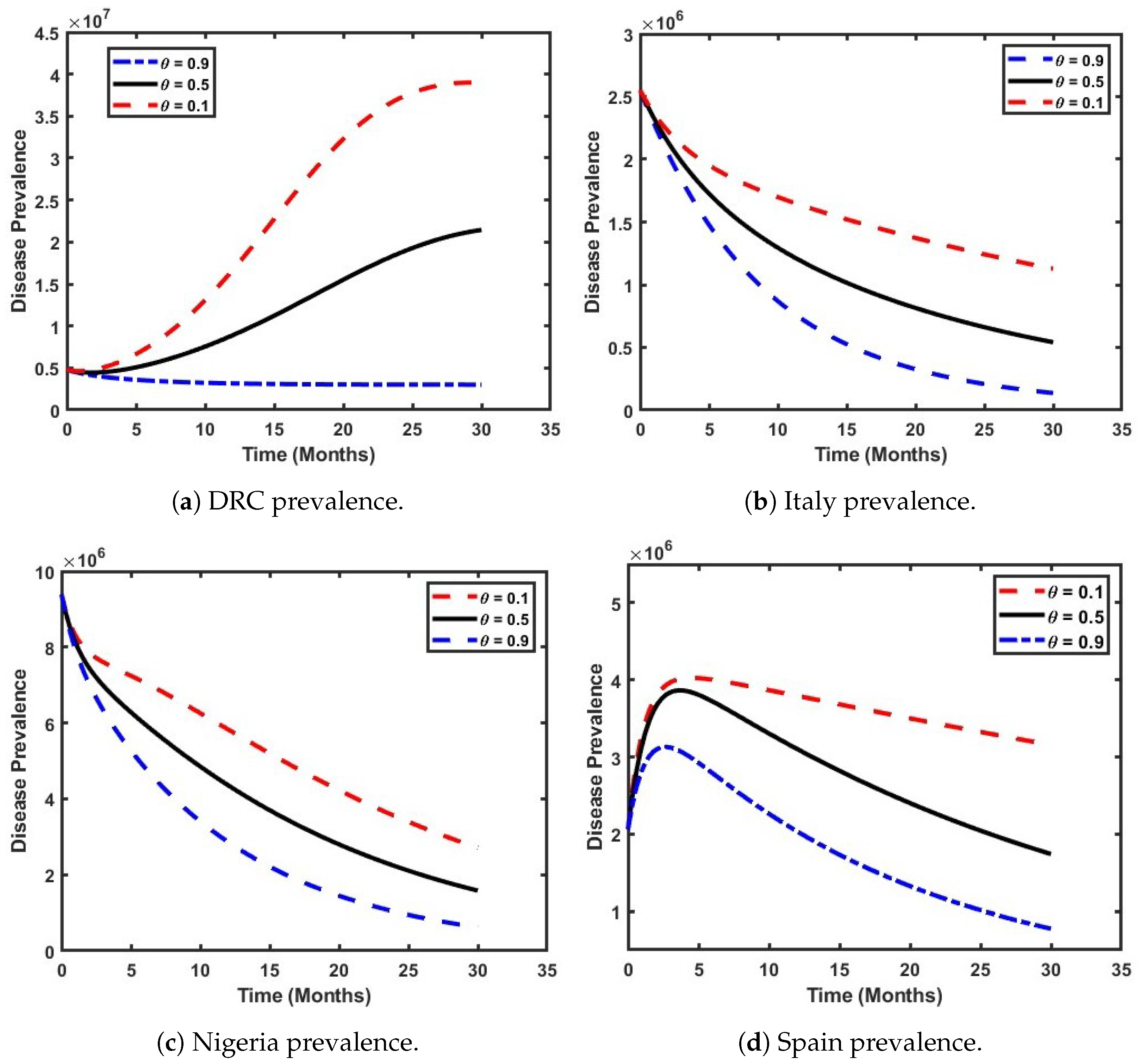 Investigating Mpox Strain Dynamics Using Computational and Data-Driven ...