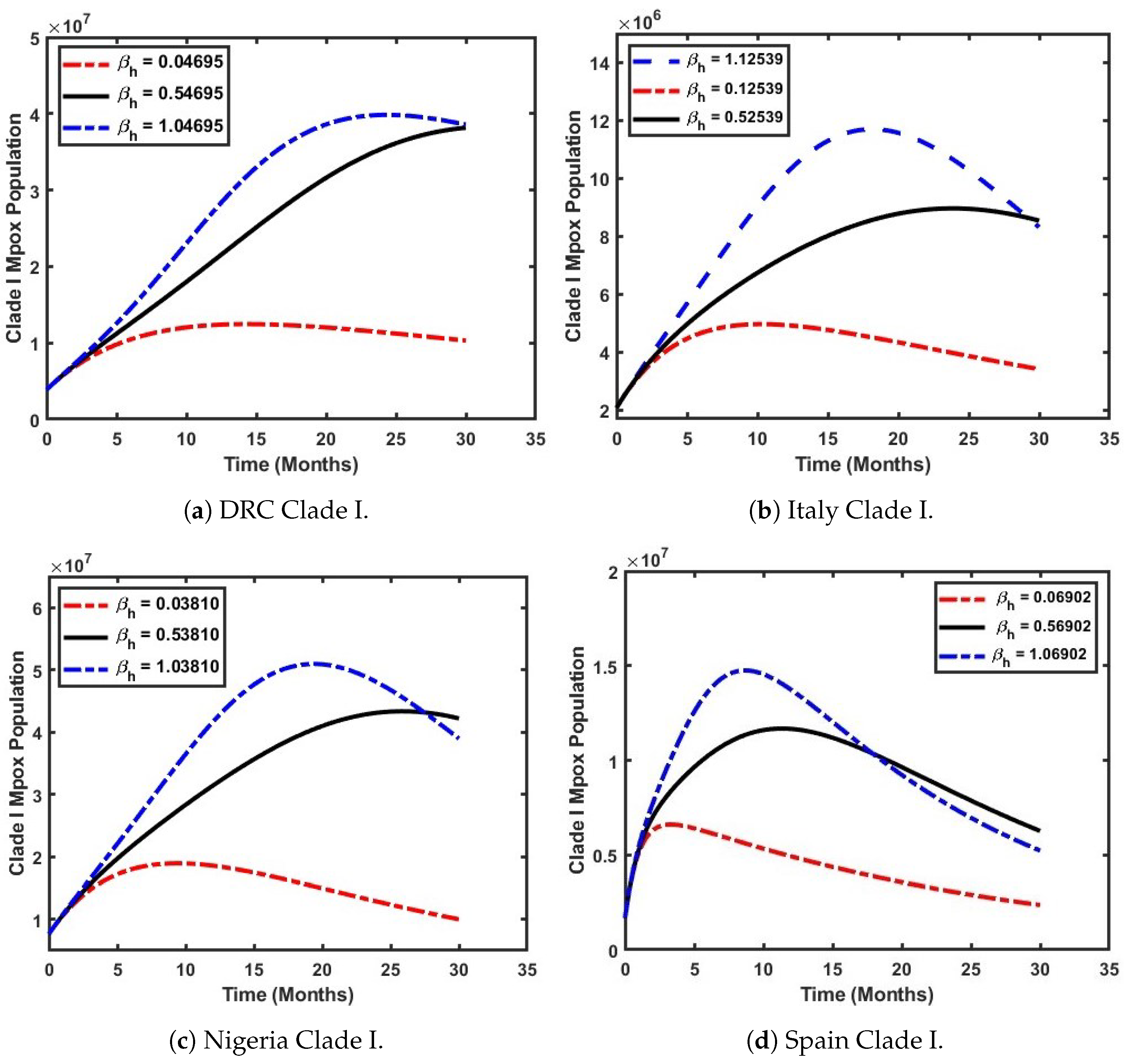 Investigating Mpox Strain Dynamics Using Computational and Data-Driven ...