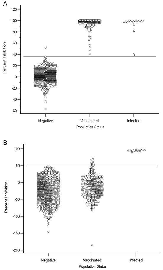 Development and Validation of a Differentiating Infected from ...