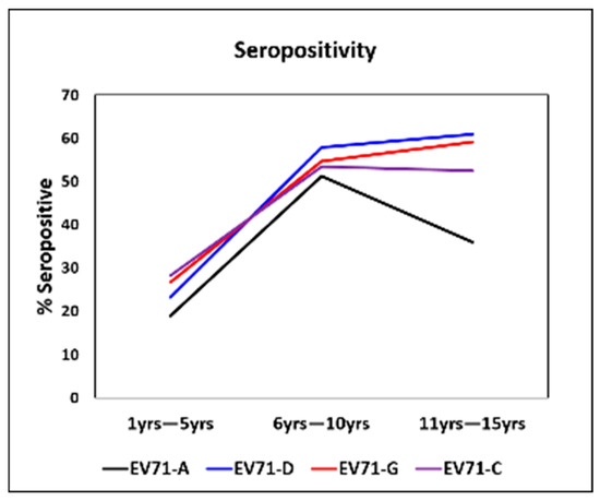 Seroprevalence of Enterovirus 71 Among Children in Western India