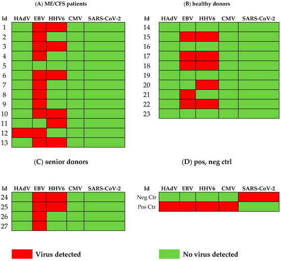 Prevalence of EBV, HHV6, HCMV, HAdV, SARS-CoV-2, and Autoantibodies to ...