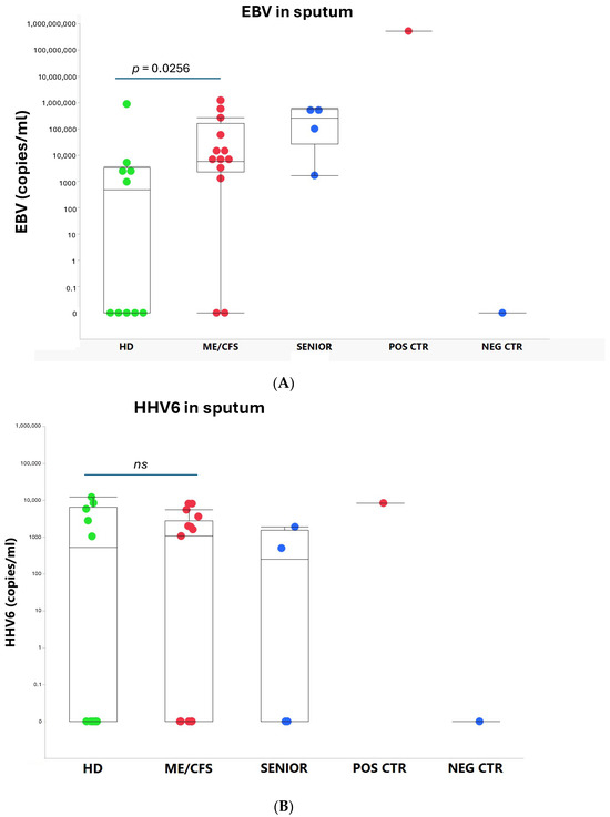 Prevalence of EBV, HHV6, HCMV, HAdV, SARS-CoV-2, and Autoantibodies to ...