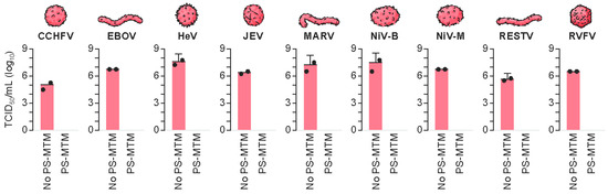 Successful Inactivation of High-Consequence Pathogens in PrimeStore ...