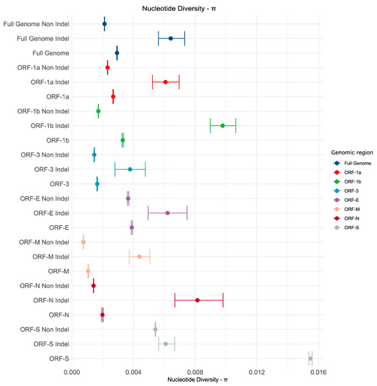Current Evolutionary Dynamics of Porcine Epidemic Diarrhea Virus (PEDV ...
