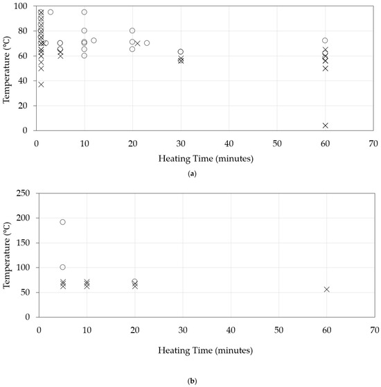 Thermal Inactivation of Hepatitis E Virus: A Narrative Review