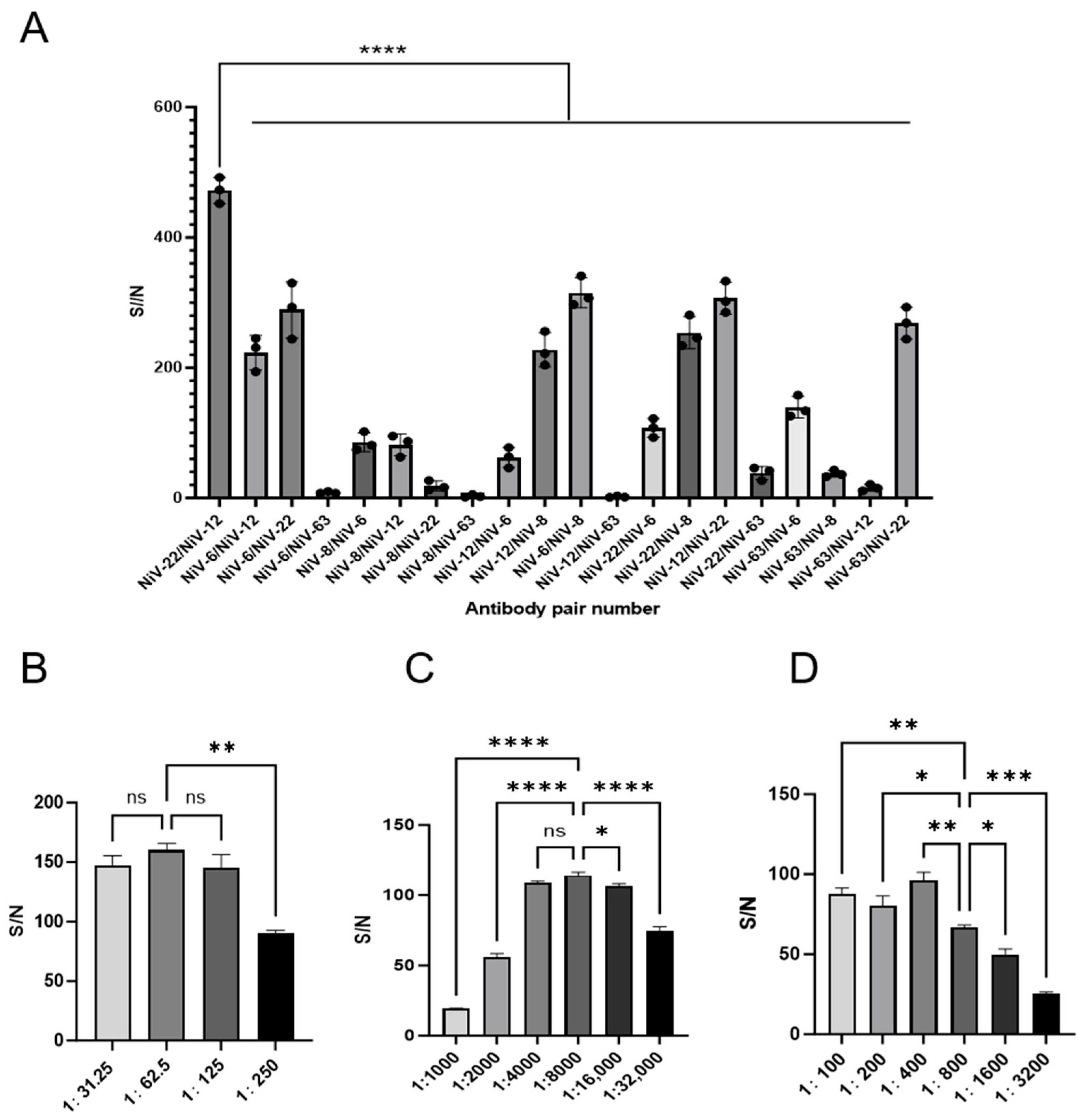 A Highly Specific Antibody-Based Assay for Nipah Virus AlphaLISA Detection