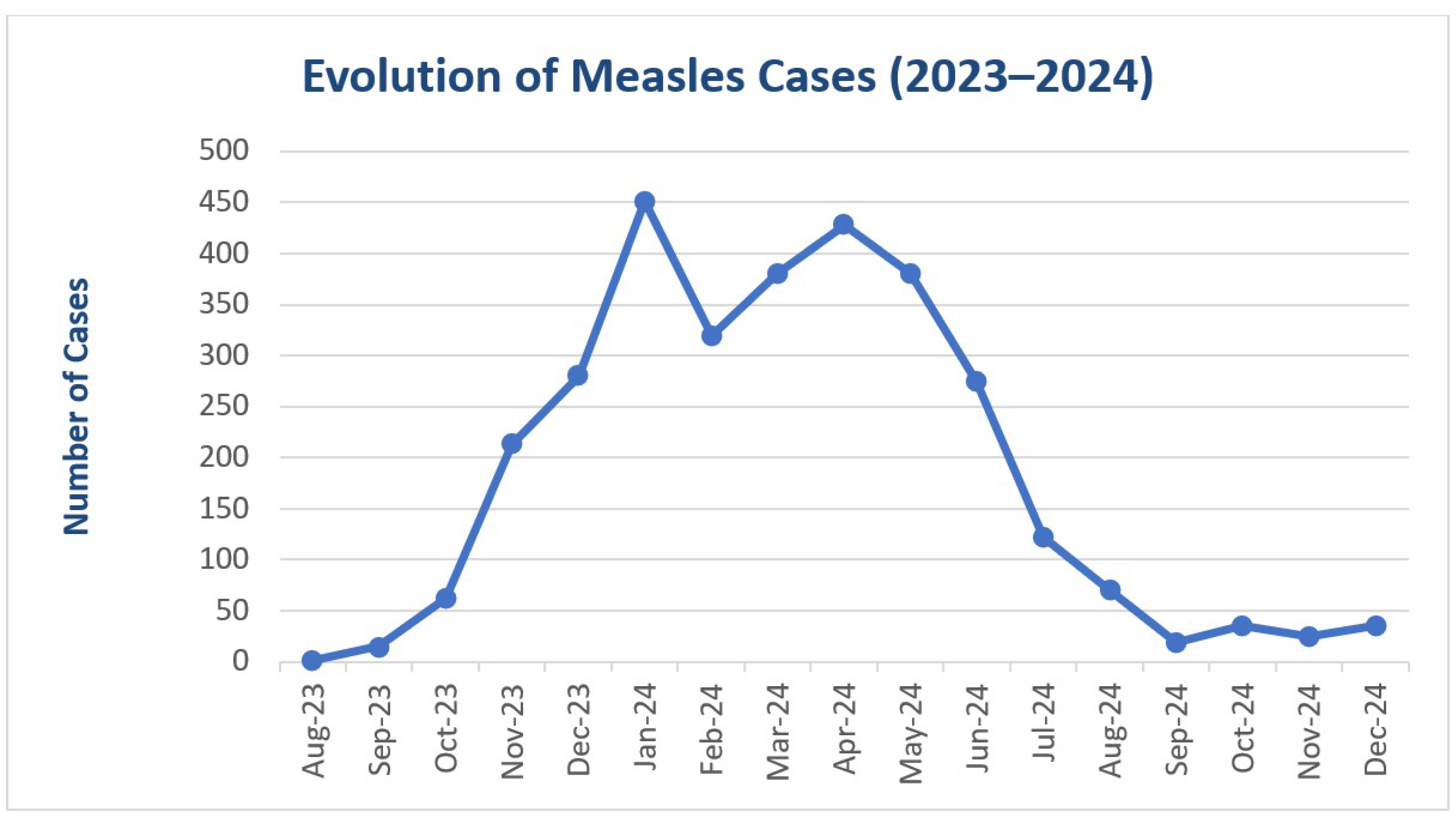 Paediatric Measles in Romania: A Comparative Clinical and ...