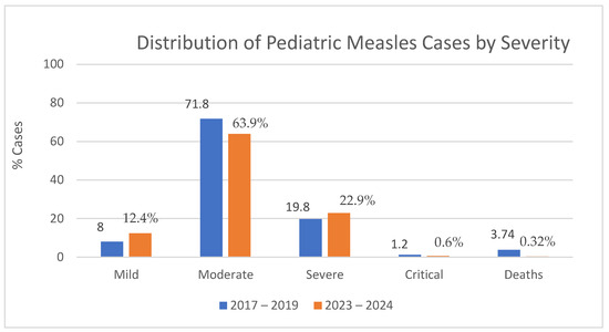 Paediatric Measles in Romania: A Comparative Clinical and ...