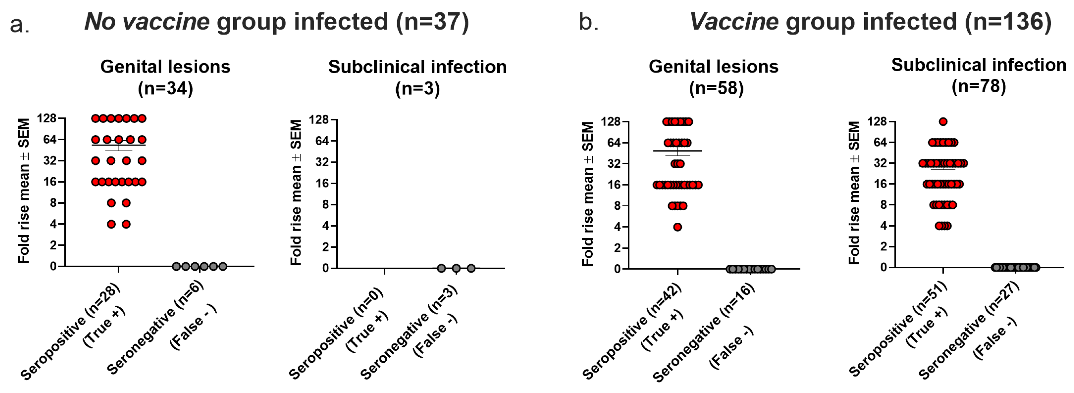 Seroconversion Is Misleading as a Test for HSV-2 Infection in ...