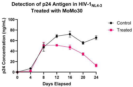 Plant Lectin, MoMo30, Pressures HIV-1 to Select for Variants with ...