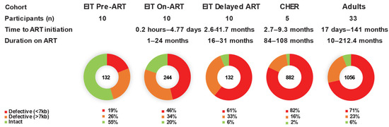 Differential HIV-1 Proviral Defects in Children vs. Adults on ...