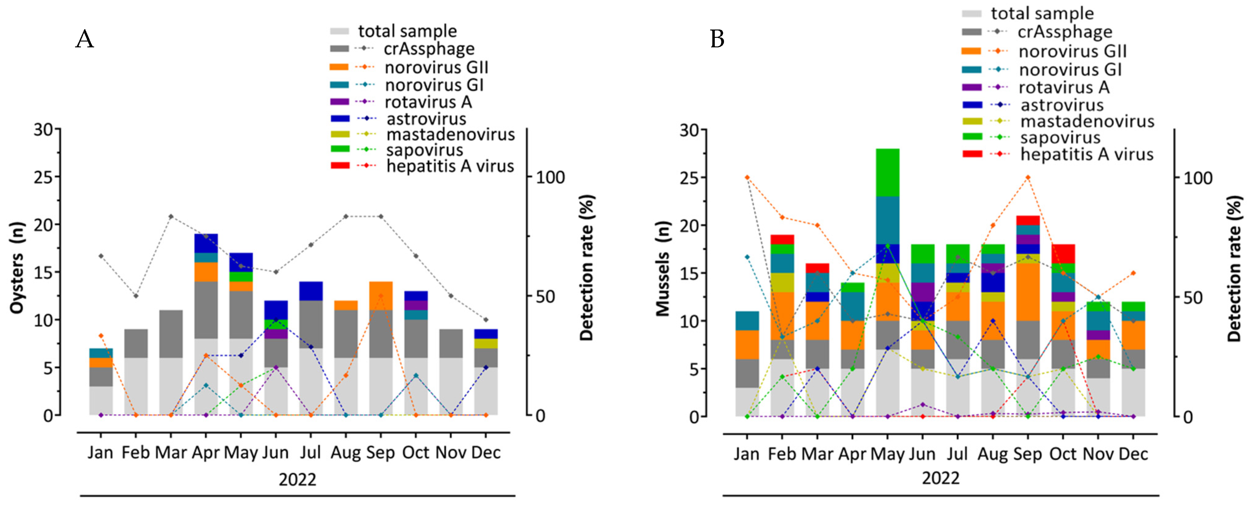 Crassphage As A Human Enteric Viral Contamination Bioindicator In Marketed Bivalve Mollusks