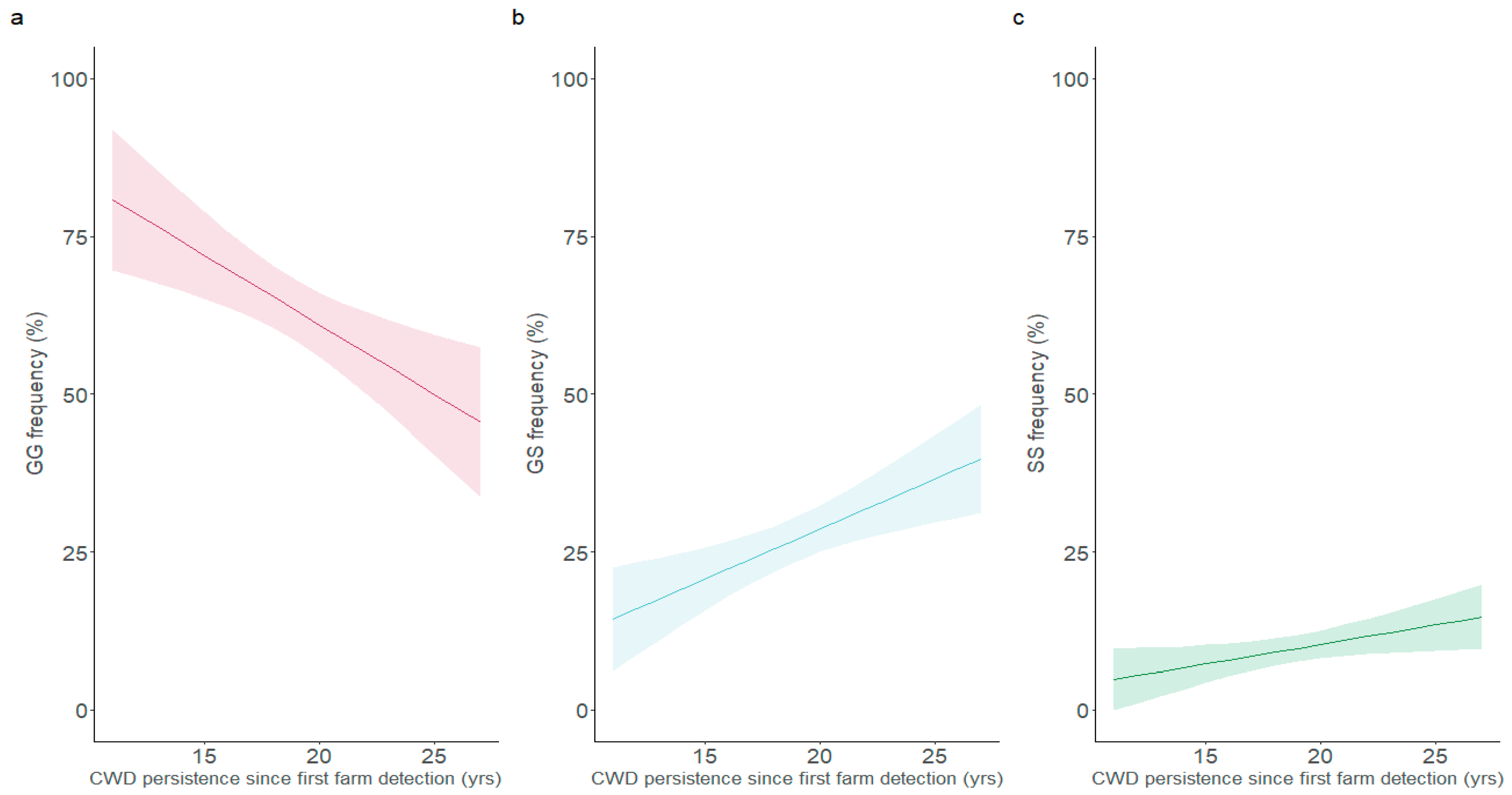 White-Tailed Deer Prion Protein Gene Variability Suggests Selection ...