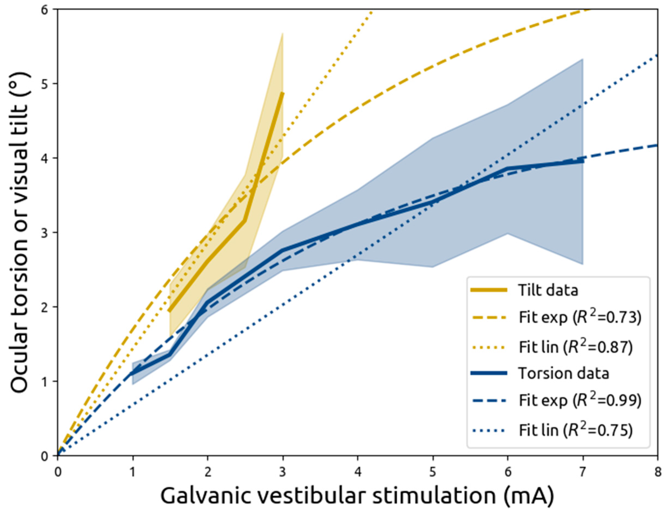 Vision | Free Full-Text | Beyond the Vestibulo-Ocular Reflex: Vestibular Input is Processed ...