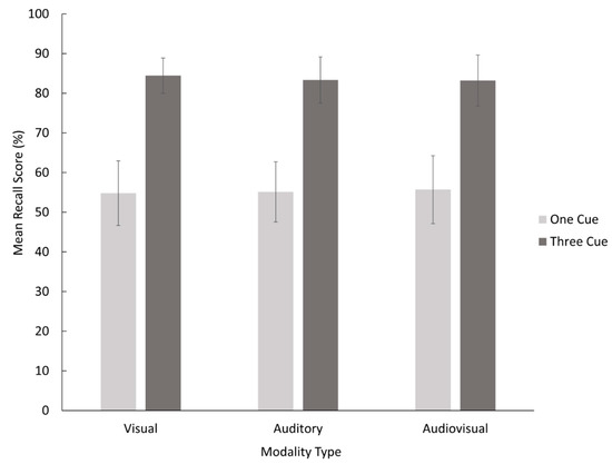 Effects of Audiovisual Memory Cues on Working Memory Recall