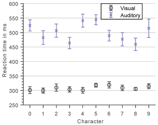 The Sternberg Paradigm: Correcting Encoding Latencies in Visual and ...
