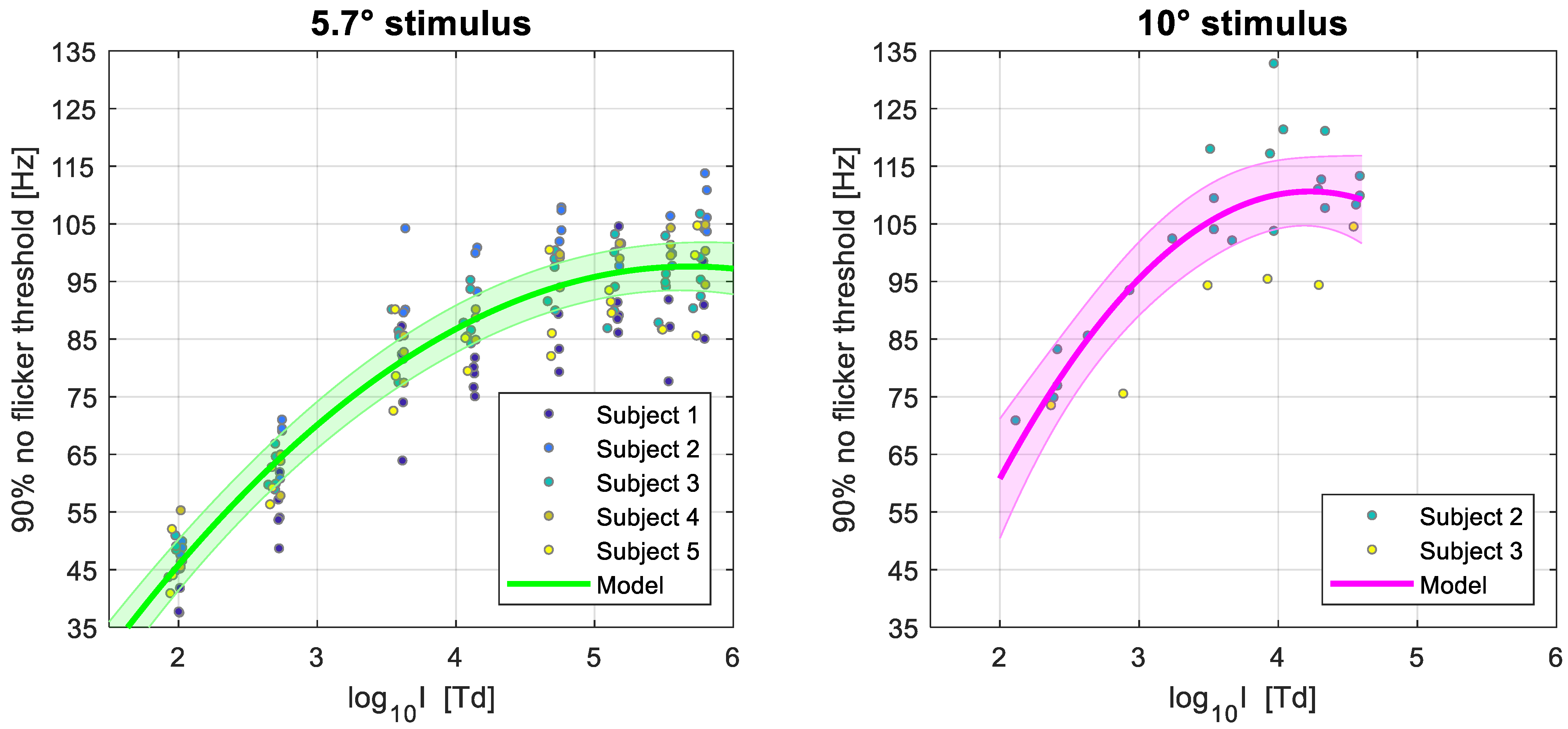 Peripheral Flicker Fusion at High Luminance: Beyond the Ferry–Porter Law