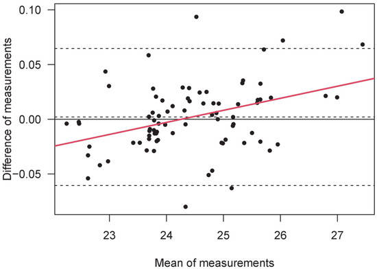 Comparison of Eye Axial Length Measurements Taken Using Partial ...