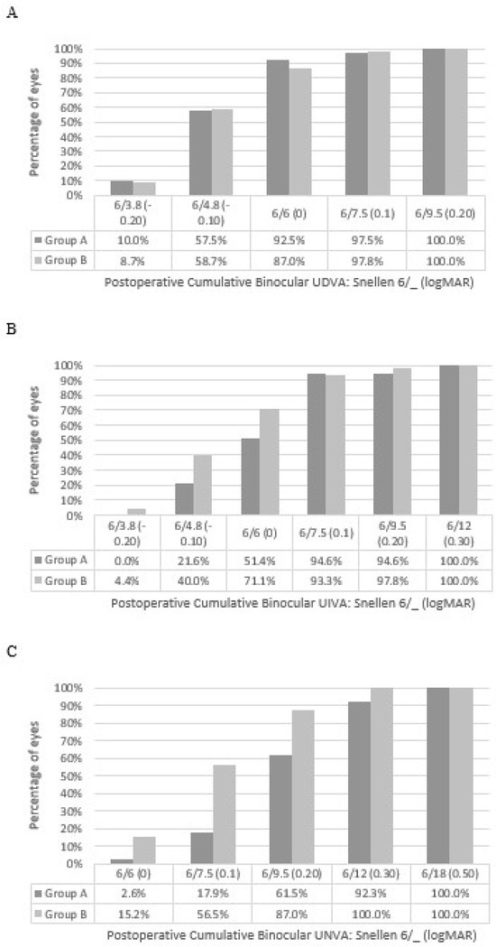 The Influence of the Level of Monovision upon Early Outcomes Following ...