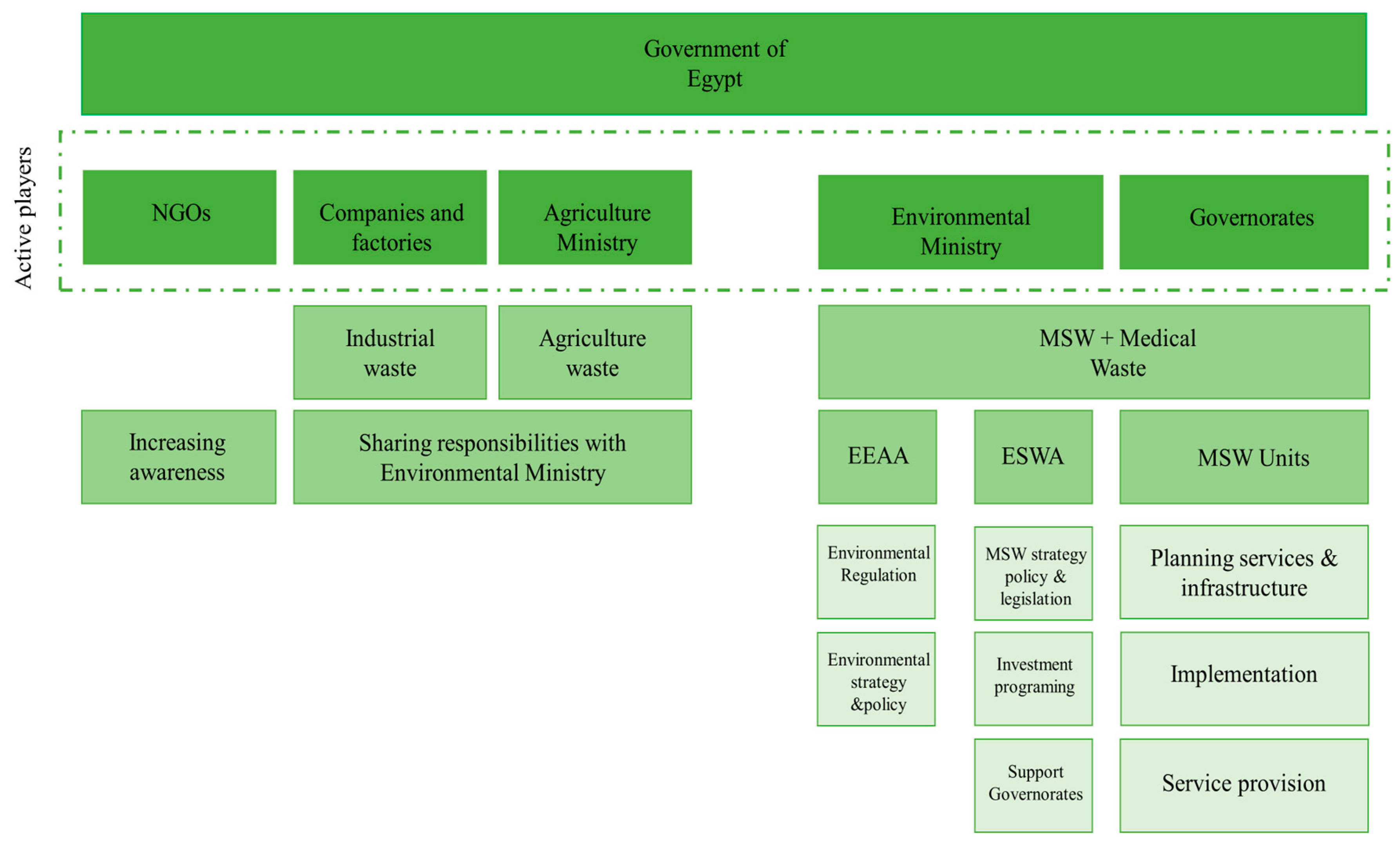 Facts and Figures on Aspects of Waste Management in Middle East and ...