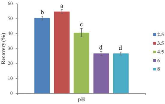 Waste | Free Full-Text | Development of a Cloud Point Extraction ...