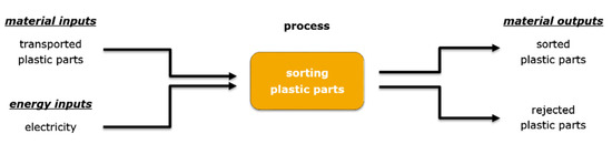 Carbon Footprint of Mechanical Recycling of Post-Industrial Plastic ...