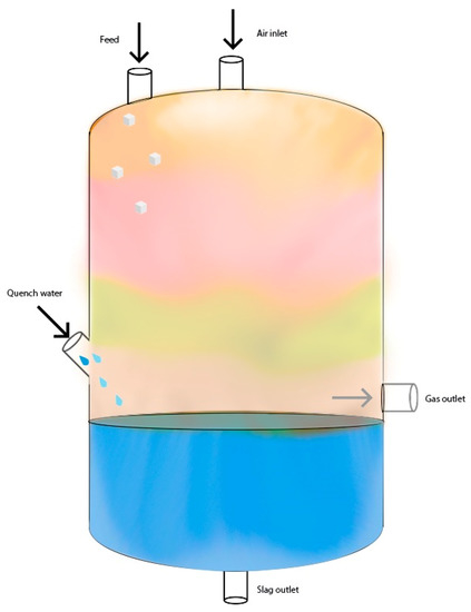 Waste Gasification Technologies: A Brief Overview