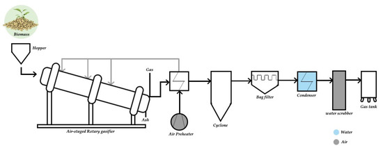 Waste Gasification Technologies: A Brief Overview