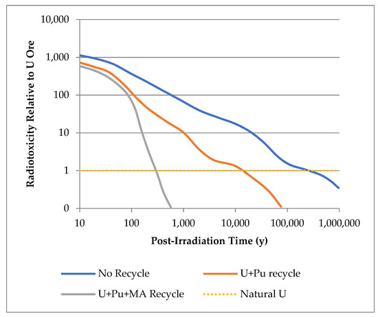 Spent Nuclear Fuel—Waste or Resource? The Potential of Strategic ...