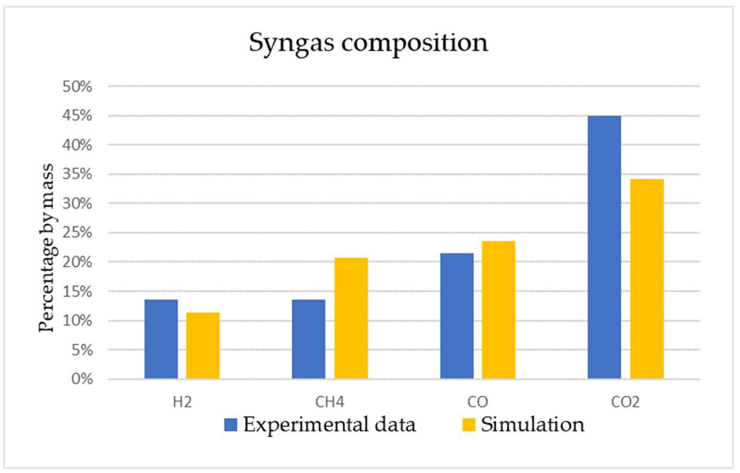 ASPEN PLUS Predictive Simulation of Printed Circuit Boards Pyrolysis ...