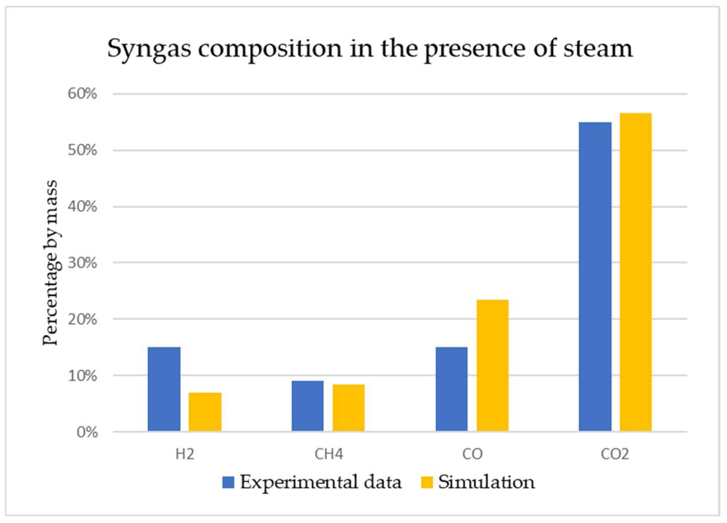 ASPEN PLUS Predictive Simulation of Printed Circuit Boards Pyrolysis ...