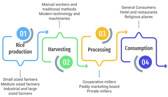 Waste | Free Full-Text | Value Chain Analysis of Rice Industry by ...