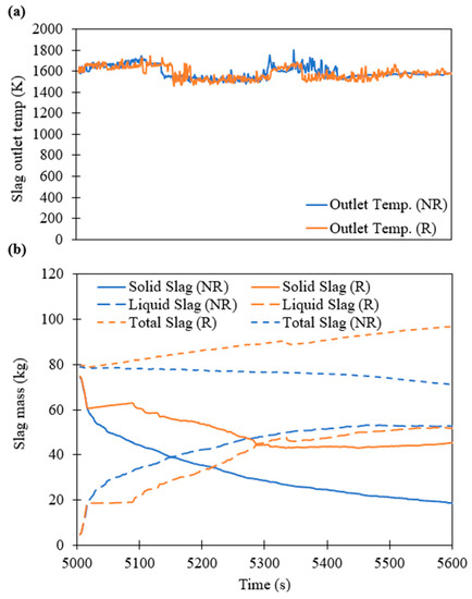 Computational Modelling on Gasification Processes of Municipal Solid ...