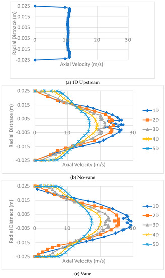 An Improved Design for Flow Conditioning in Waste Water Pipes