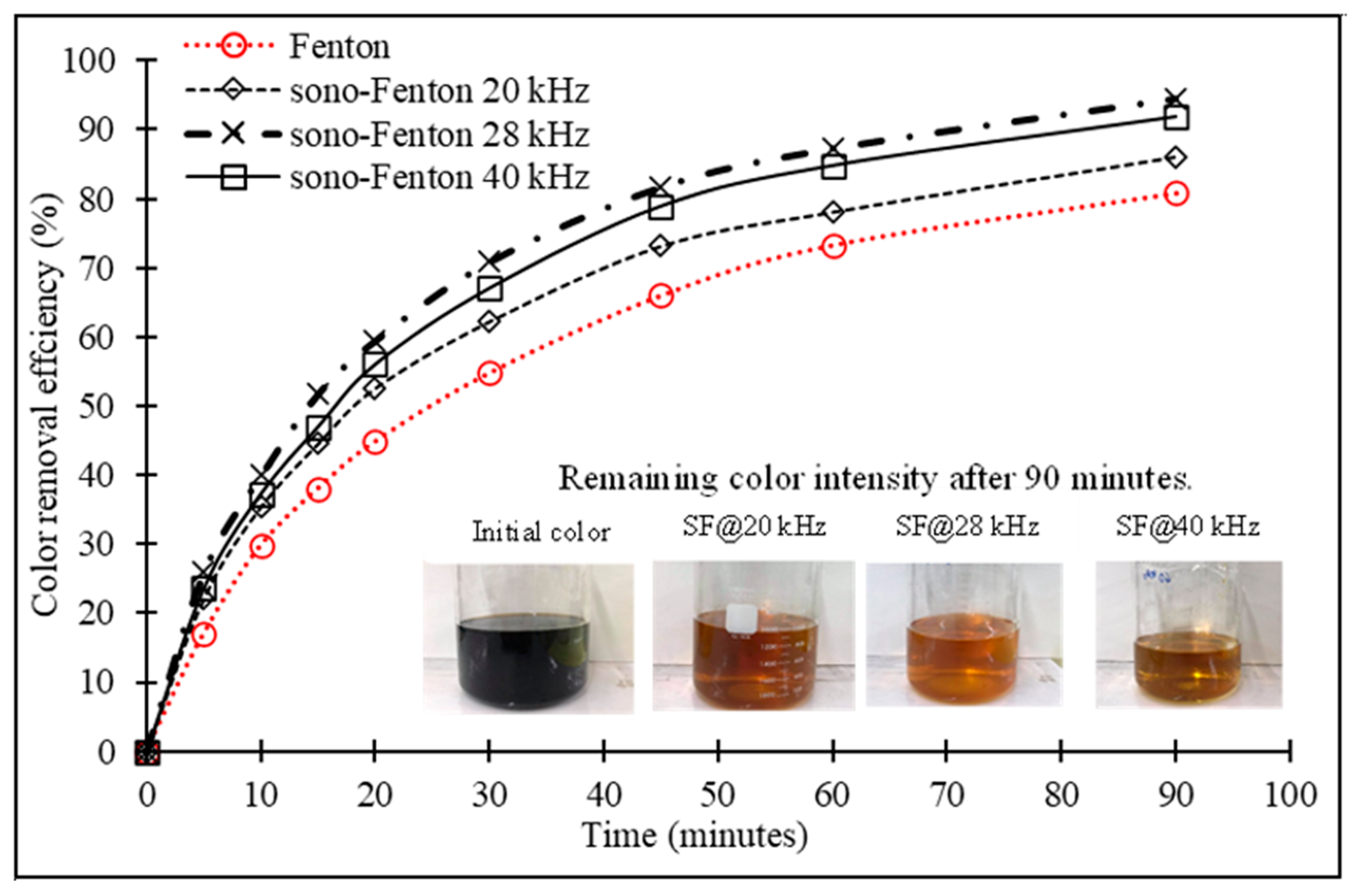 Decolorization of Melanoidin Using Sono–Fenton and Photo–Fenton Processes