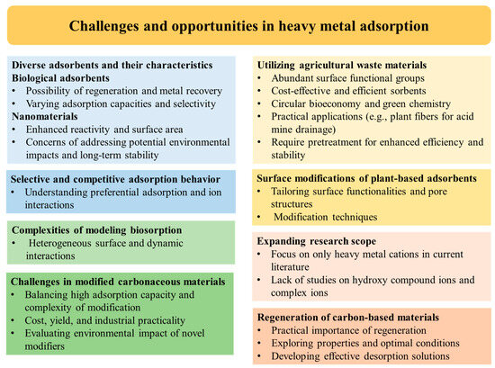 Adsorption of Heavy Metals: Mechanisms, Kinetics, and Applications of ...