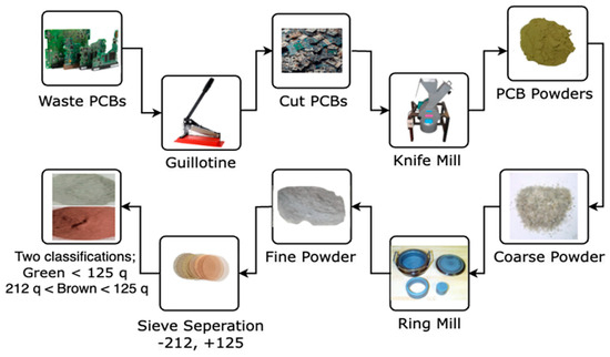 A Two-Step Leaching Process Using Thiourea for the Recovery of Precious ...